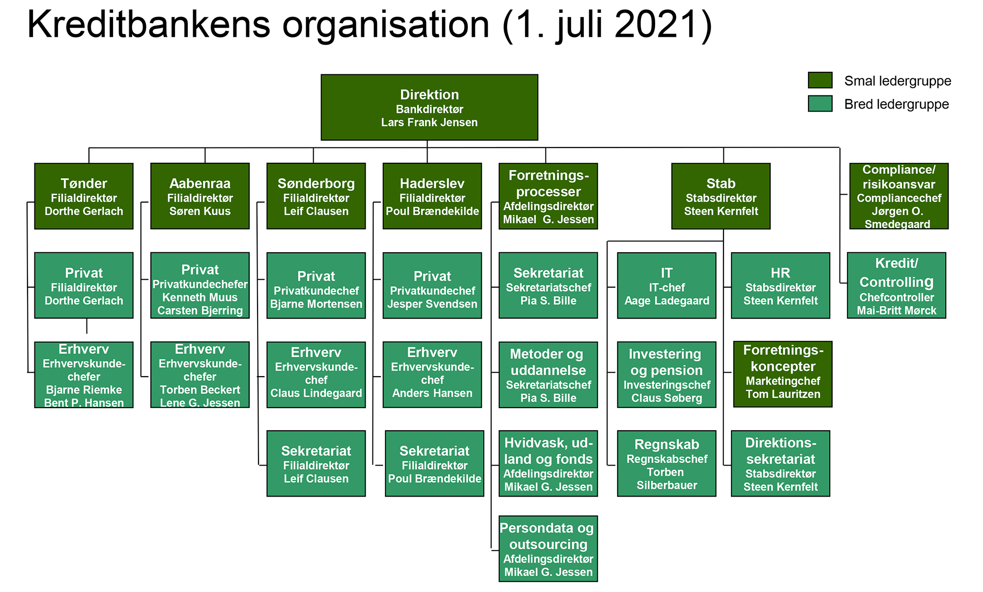 Organisation | Kreditbanken - Sønderjyllands lokale bank